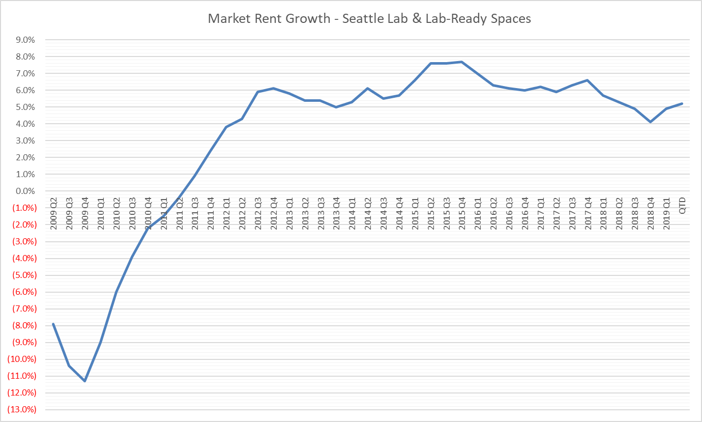 Seattle-market-rent-growth-v2 | Kinzer Partners